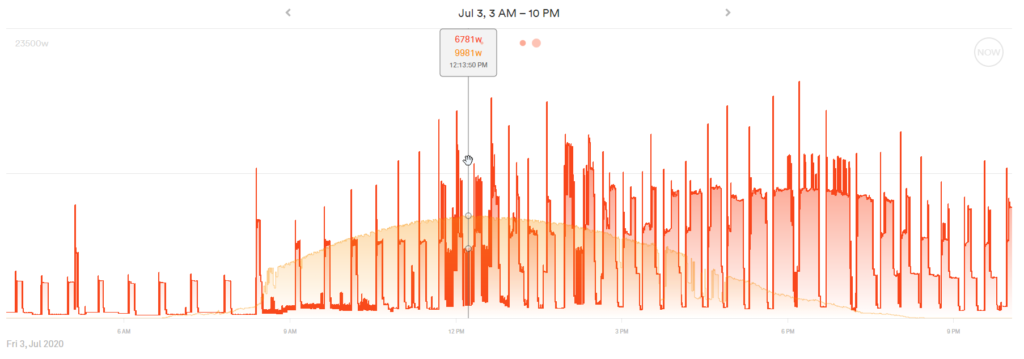Sun Altitude and Air Temperature Effects on Solar Generation « Magsig-blog